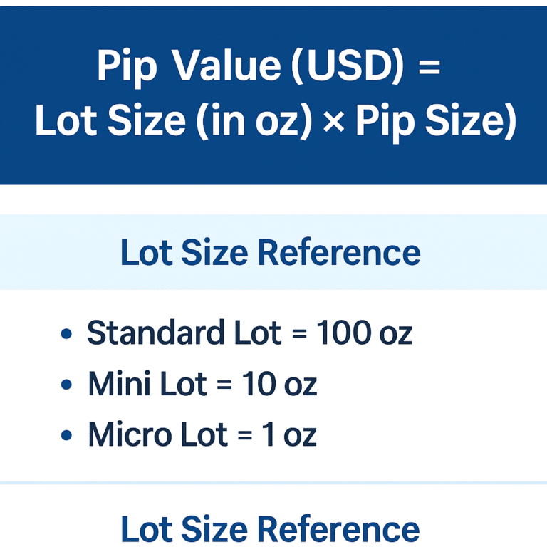 (XAU/USD) Pip Calculator 2025 – Pip Value in INR & US