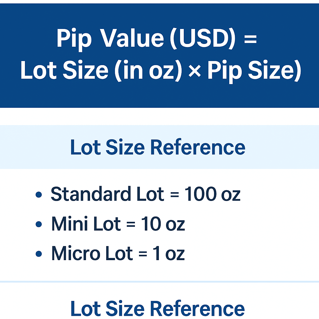(XAU/USD) Pip Calculator 2025 – Pip Value in INR & US